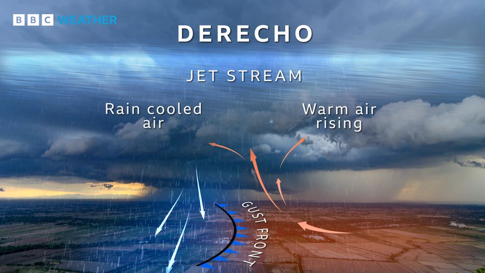 What is a derecho? - BBC Weather