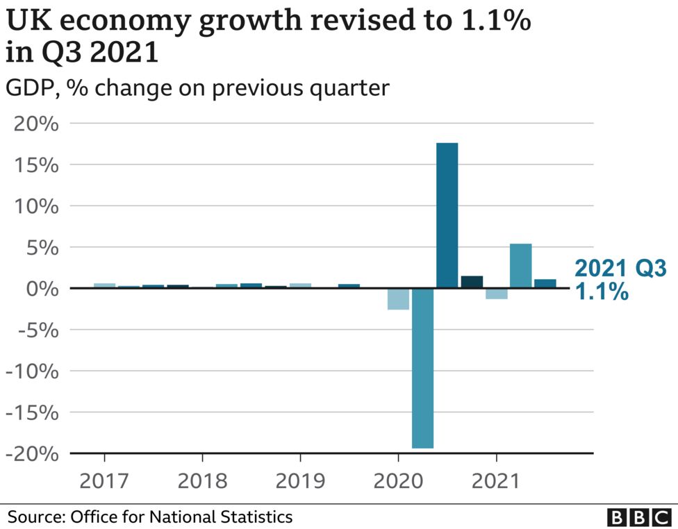 UK economic growth slower than first thought before Omicron hit - BBC News
