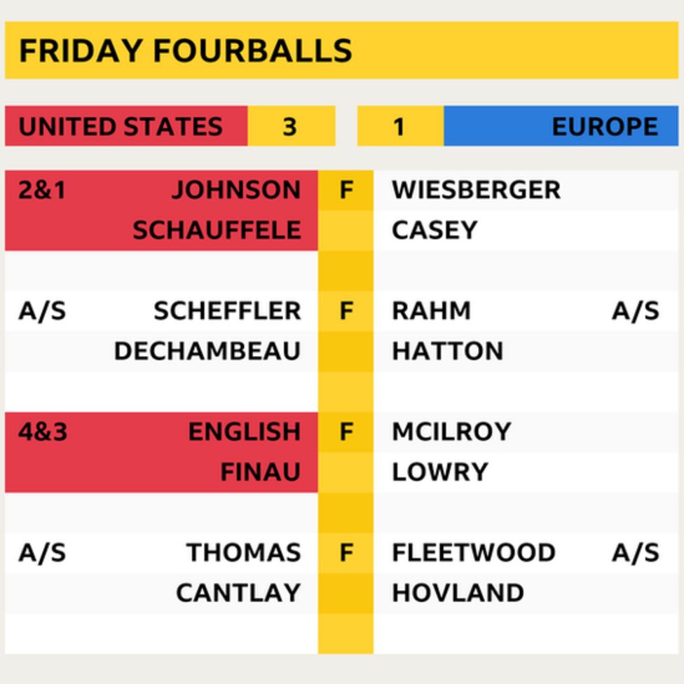 Ryder Cup: Final scoreboard and player stats - BBC Sport