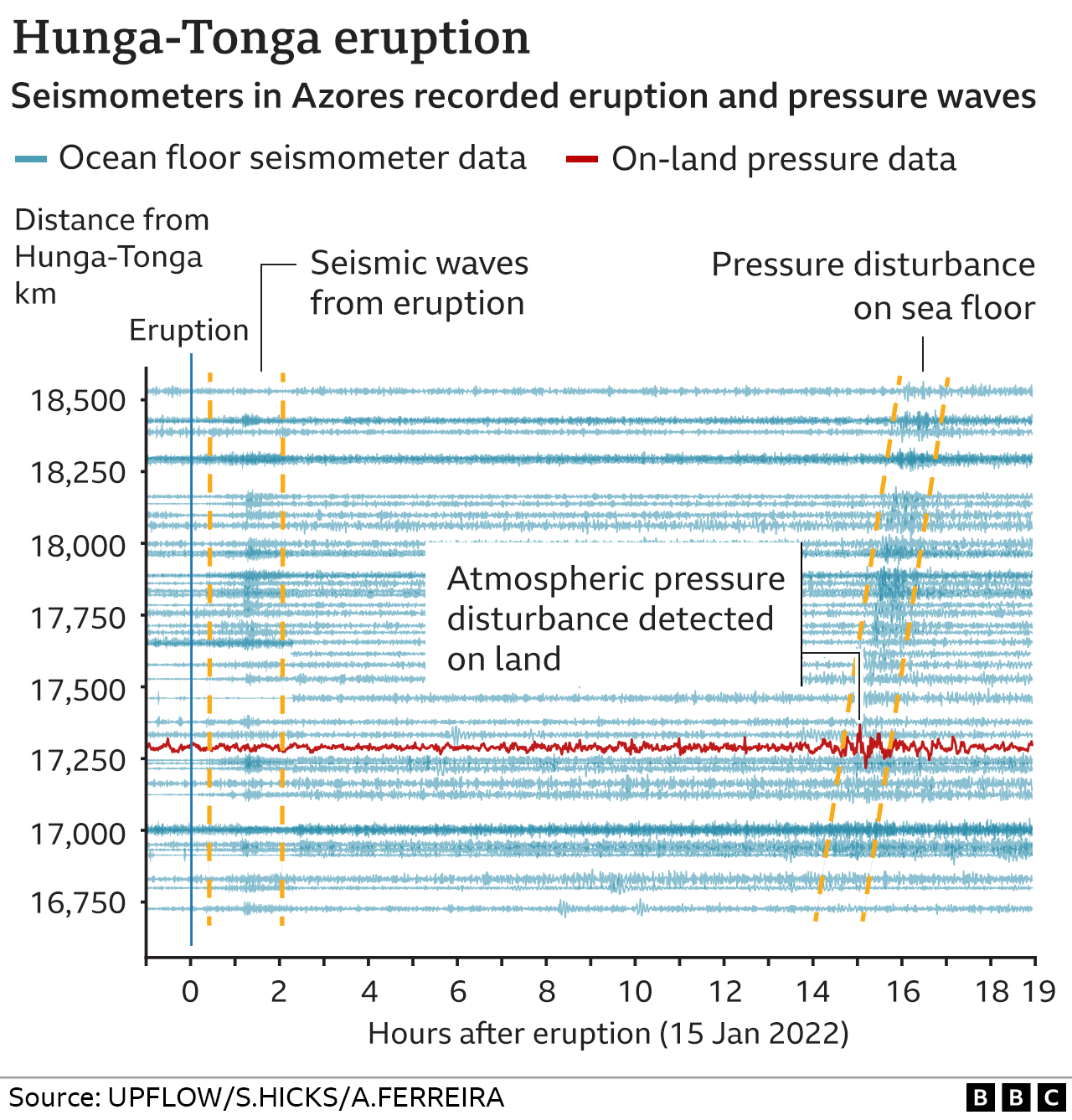 Tonga eruption: Atlantic seafloor felt Pacific volcano megablast - BBC News