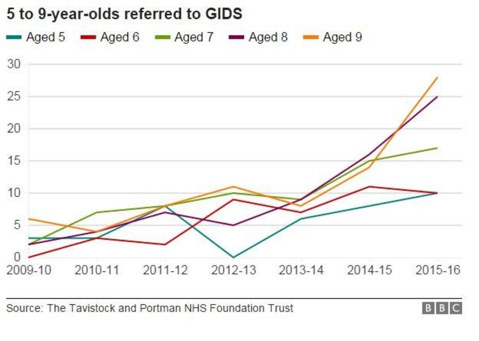 Child gender identity referrals show huge rise in six years - BBC News