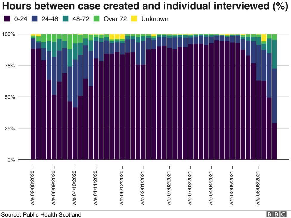 Covid in Scotland: Contact tracing system 'straining' as cases surge ...