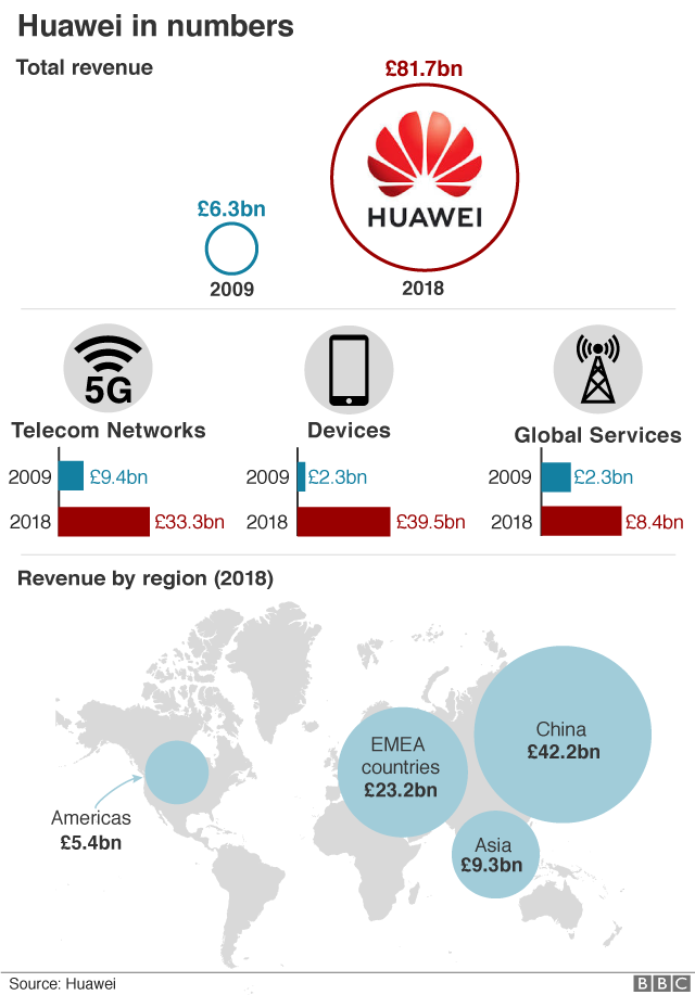 Huawei accuses US of cyber-attacks and threats to staff - BBC News