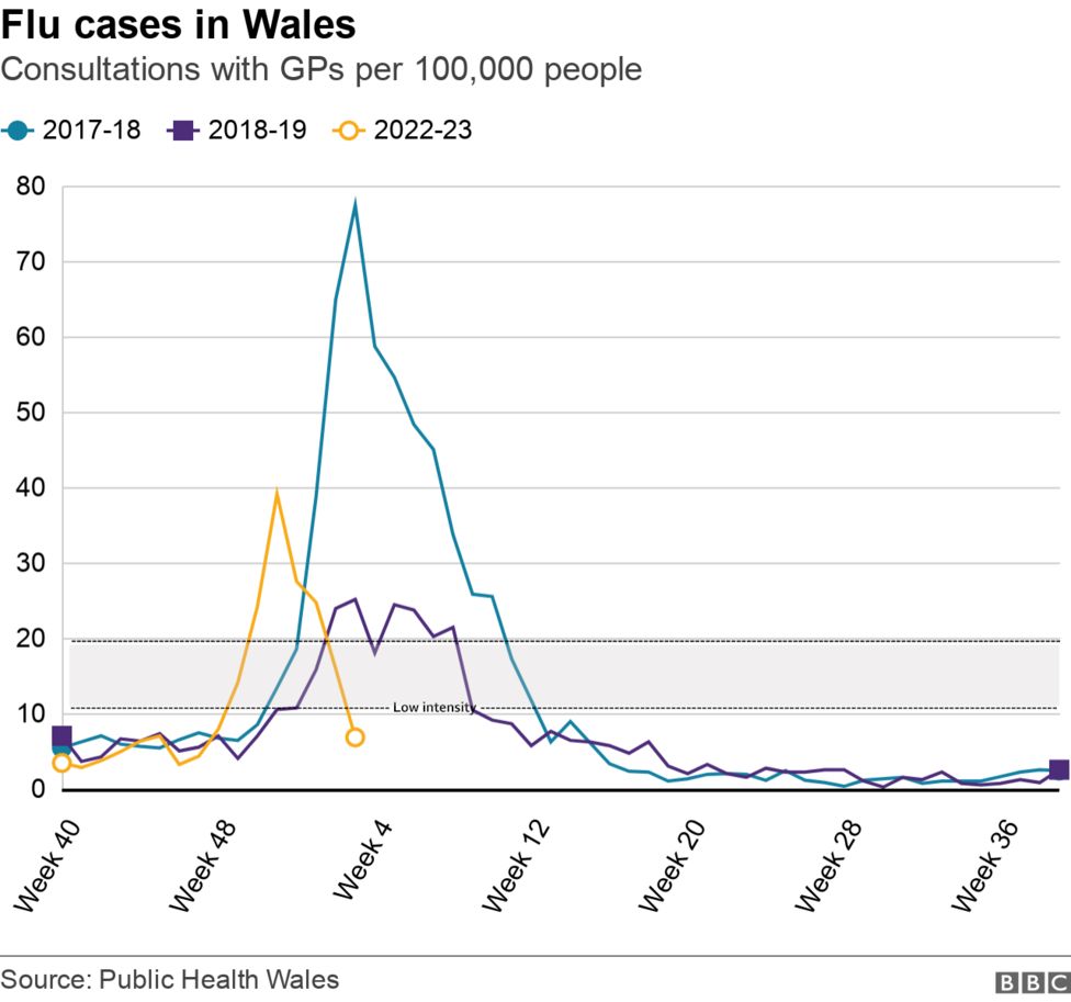 Covid: No new hospital admissions in Wales as flu levels fall - BBC News