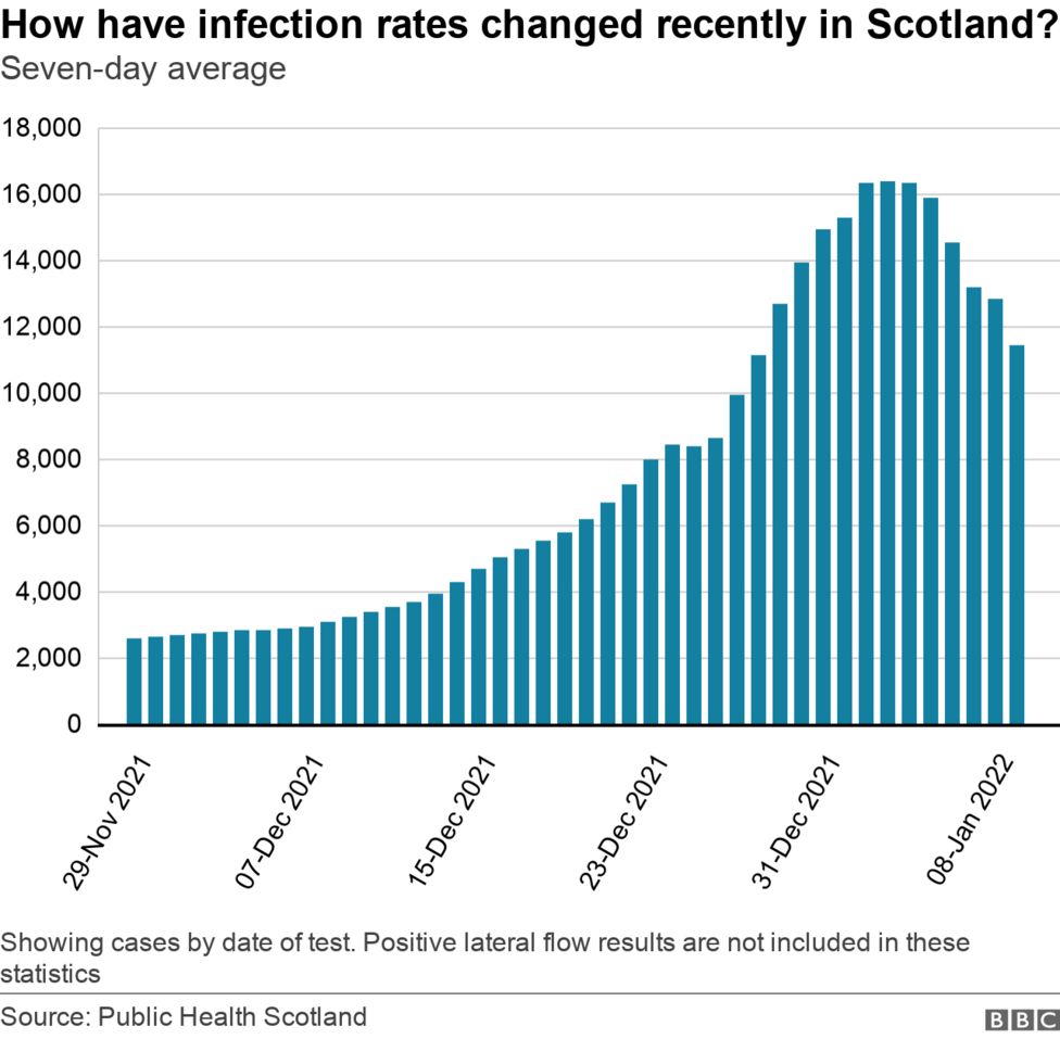 Covid in Scotland: 'Cause for optimism' in case rate data - BBC News