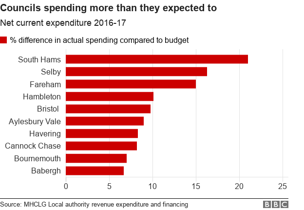 Council budgets: One in three spent more than planned - BBC News