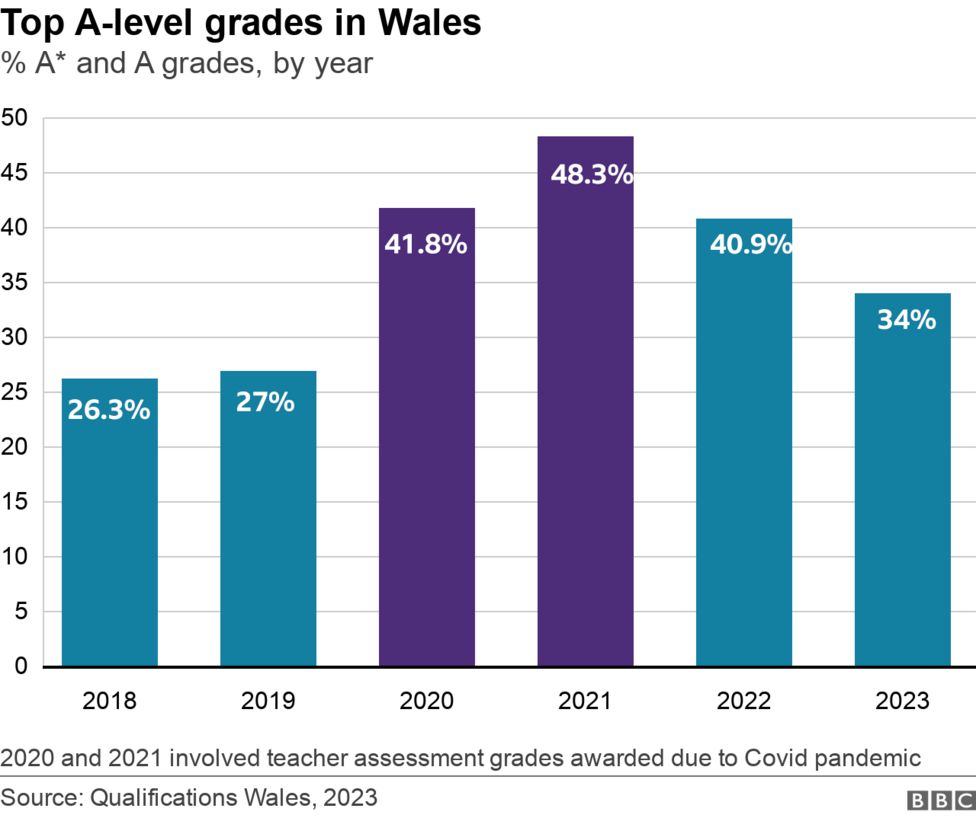 A-levels: Grades in Wales drop for second year running - BBC News