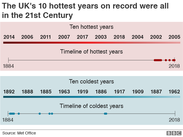 Climate change: UK's 10 warmest years all occurred since 2002 - BBC News