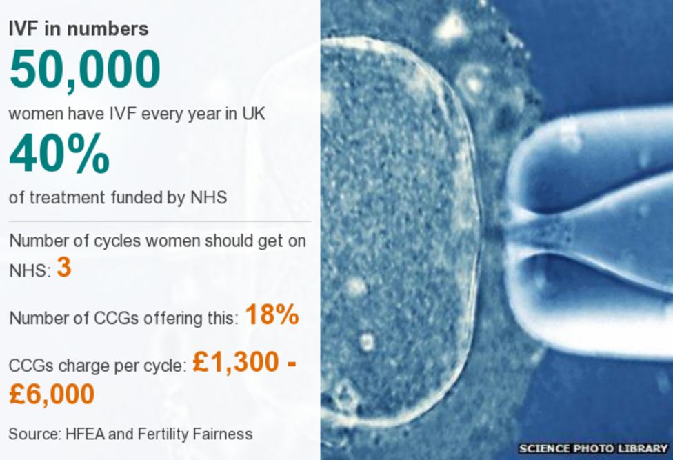 Why postcodes are determining fertility treatment - BBC News