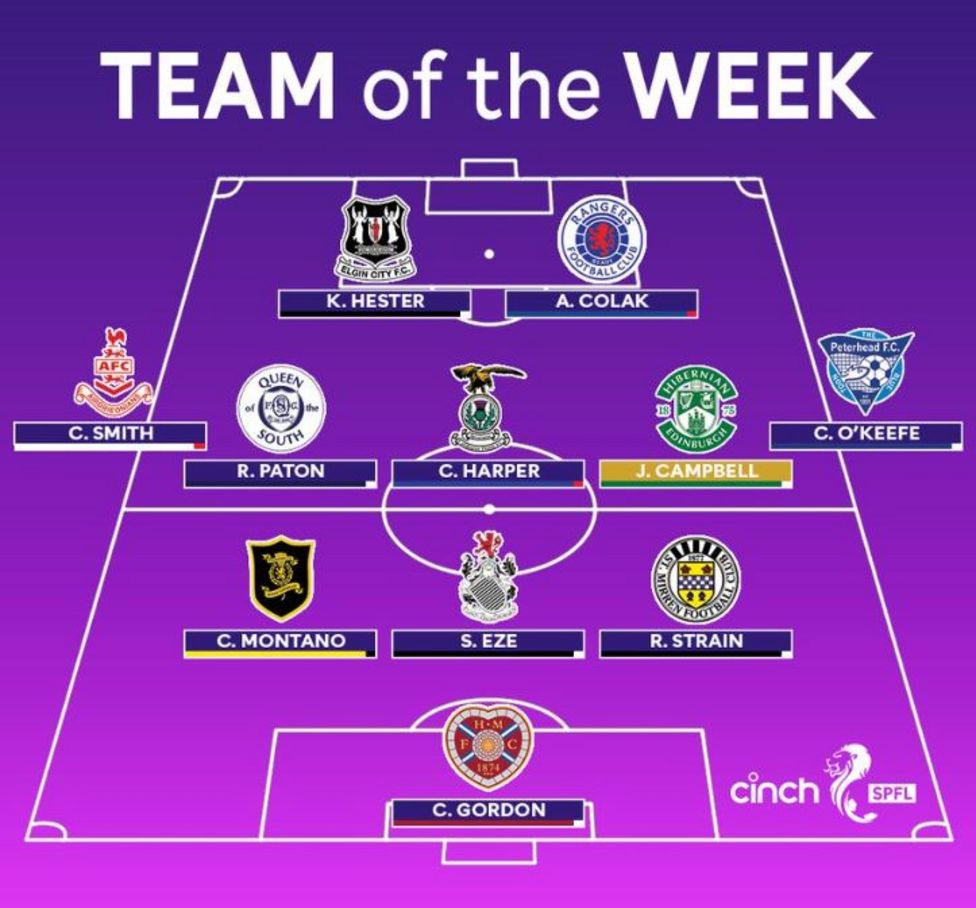 Colak named in SPFL team of week - BBC Sport