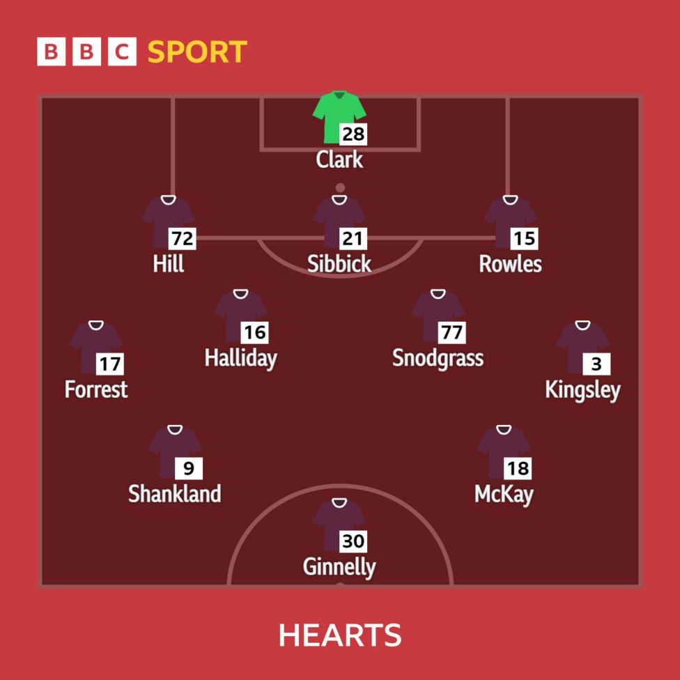 Hearts make two changes - BBC Sport