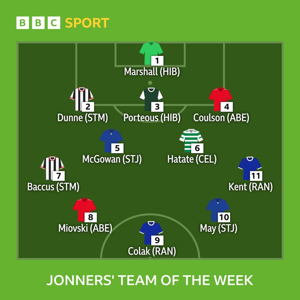 Jonathan Sutherland's team of the week - BBC Sport