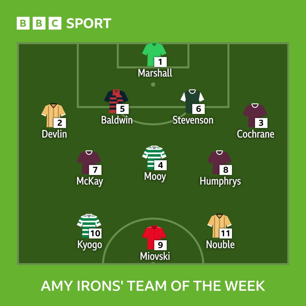 Hibs duo make Team of the Week - BBC Sport