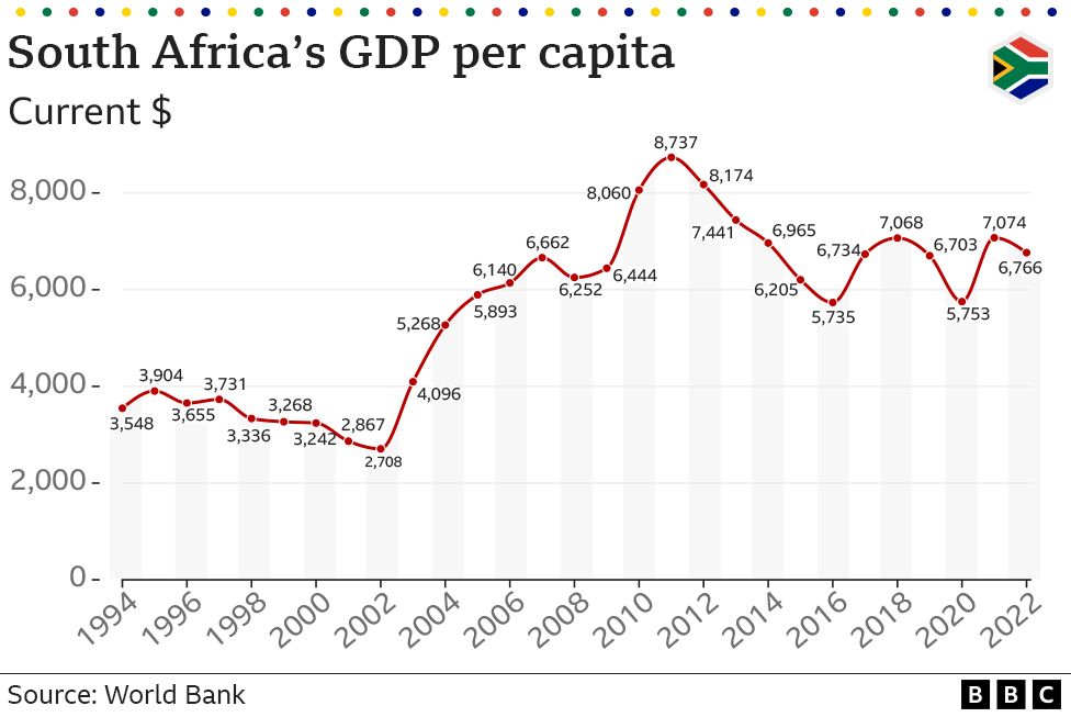 South Africa election 2024: Eight charts that help explain the issues - BBC News