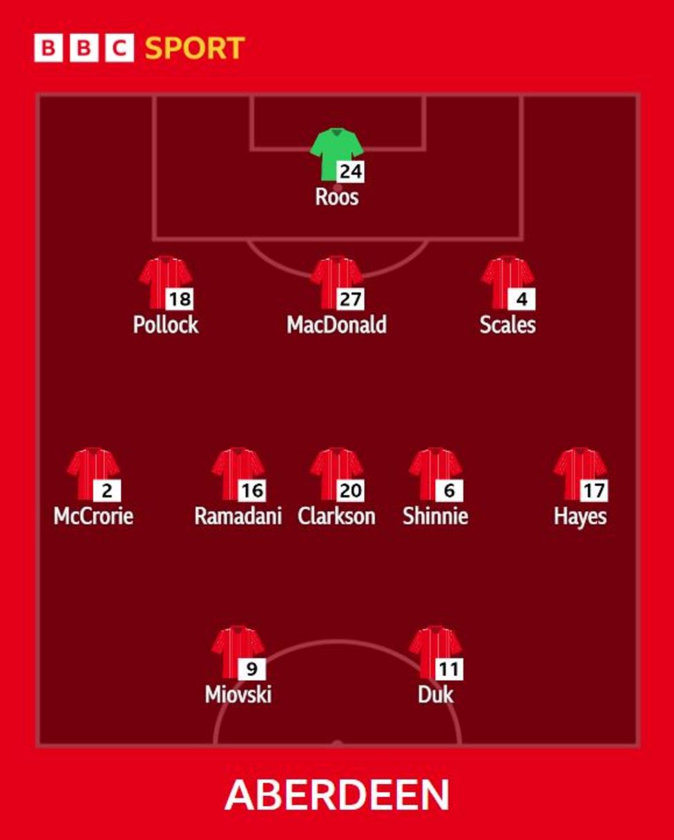 St Johnstone v Aberdeen: Line-ups - BBC Sport