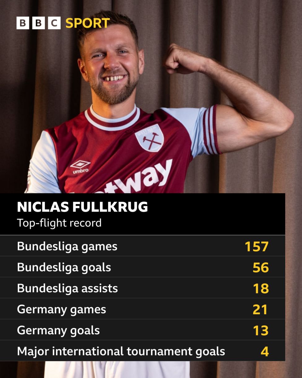 West Ham: What will new signing Niclas Fullkrug bring to Hammers? - BBC ...