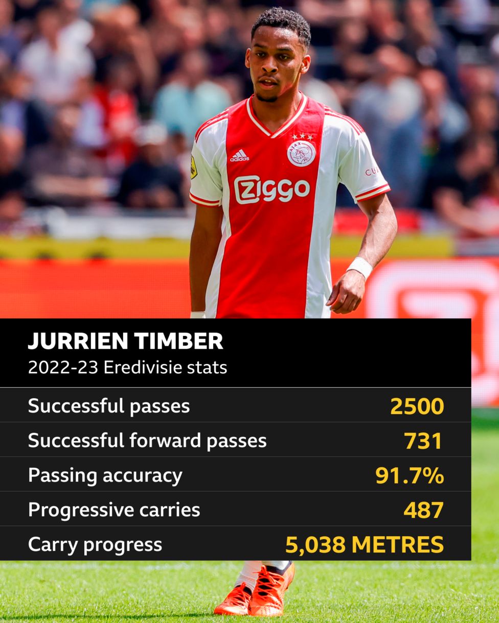 Arsenal: Jurrien Timber's impressive stats - BBC Sport