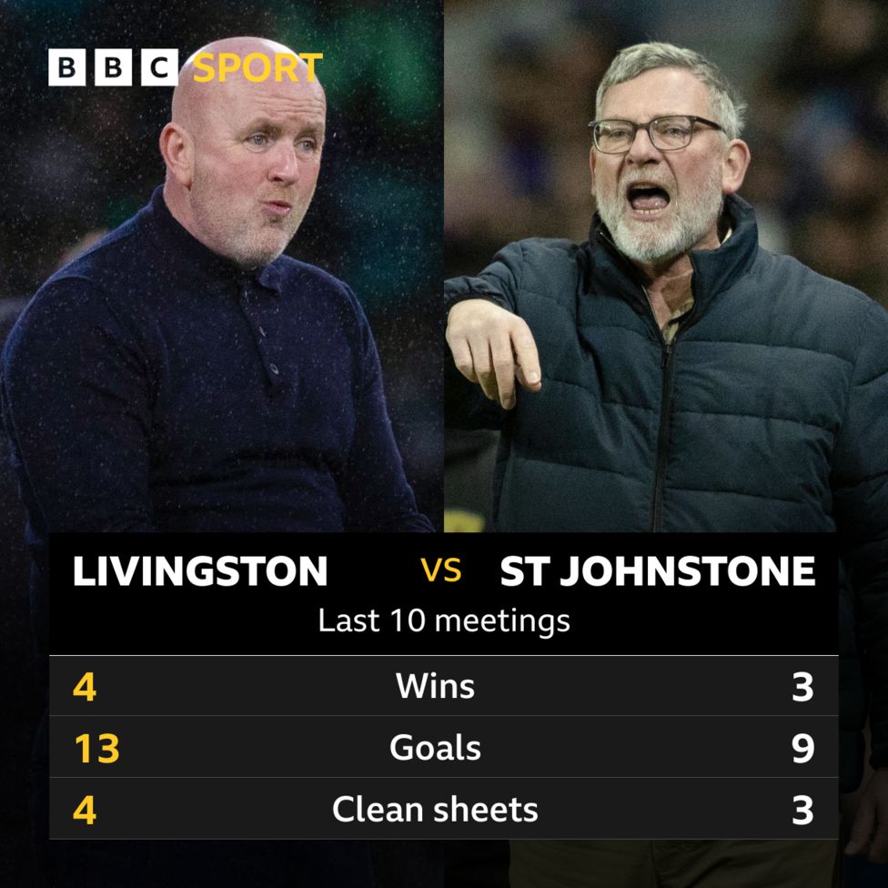 Pick of the stats: Livingston v St Johnstone - BBC Sport