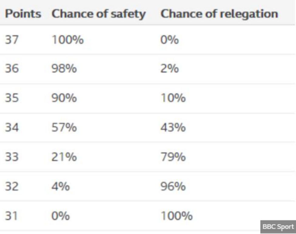 Premier League relegation: Will 35 points be enough? - BBC Sport
