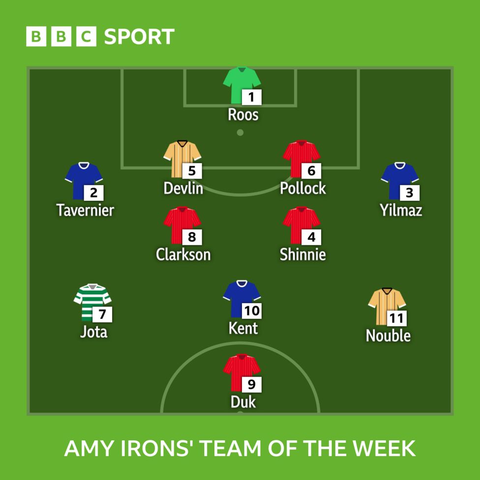 Three Rangers players make TOTW - BBC Sport