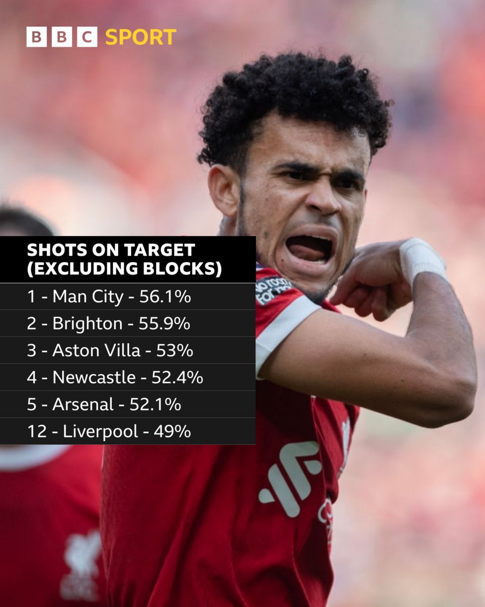 Liverpool news: What happens if Reds find their shooting boots? - BBC Sport