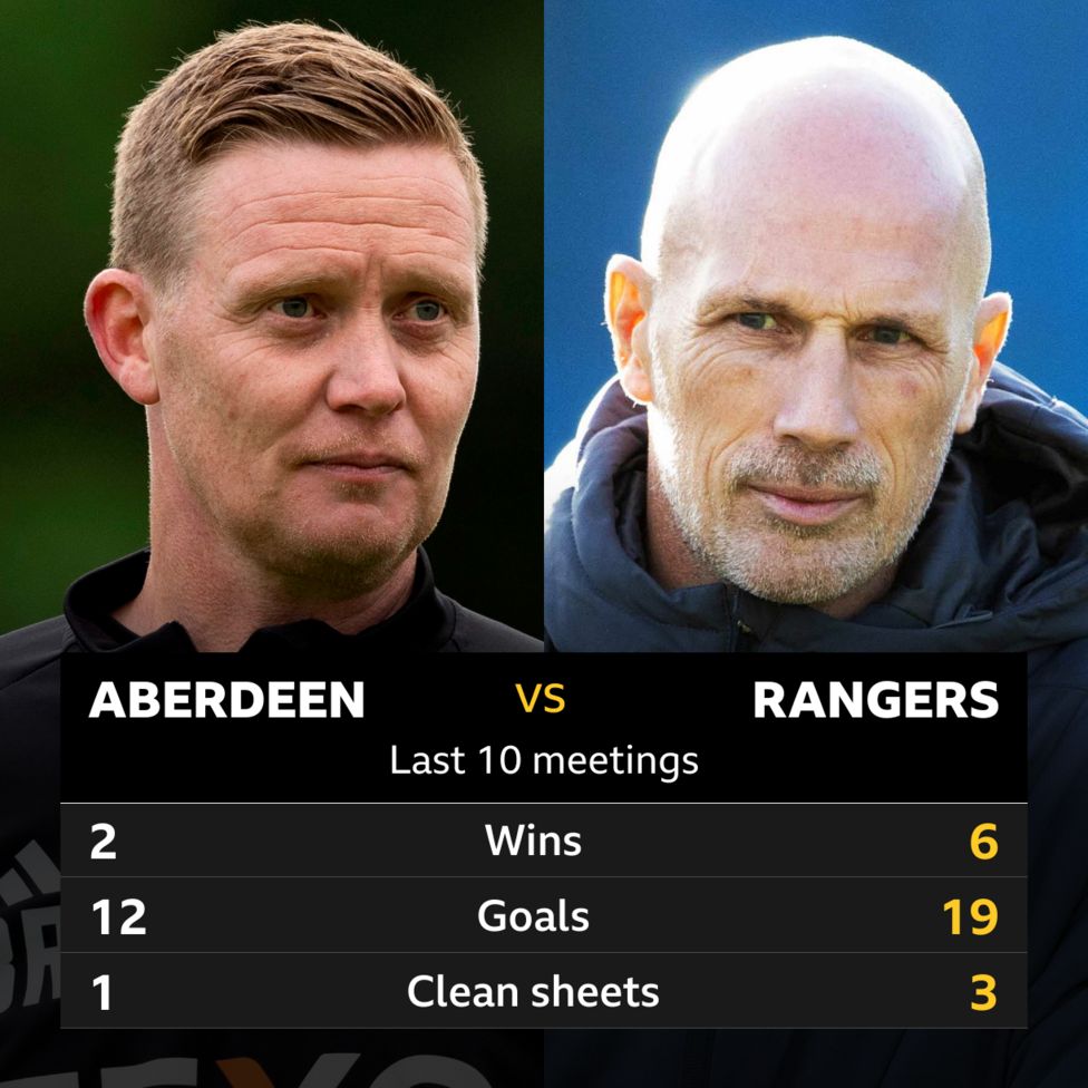 Pick of the stats: Aberdeen v Rangers - BBC Sport