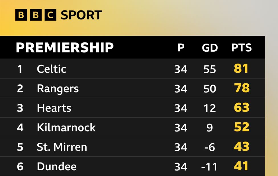Celtic & Rangers fight for Scottish Premiership title - BBC Sport