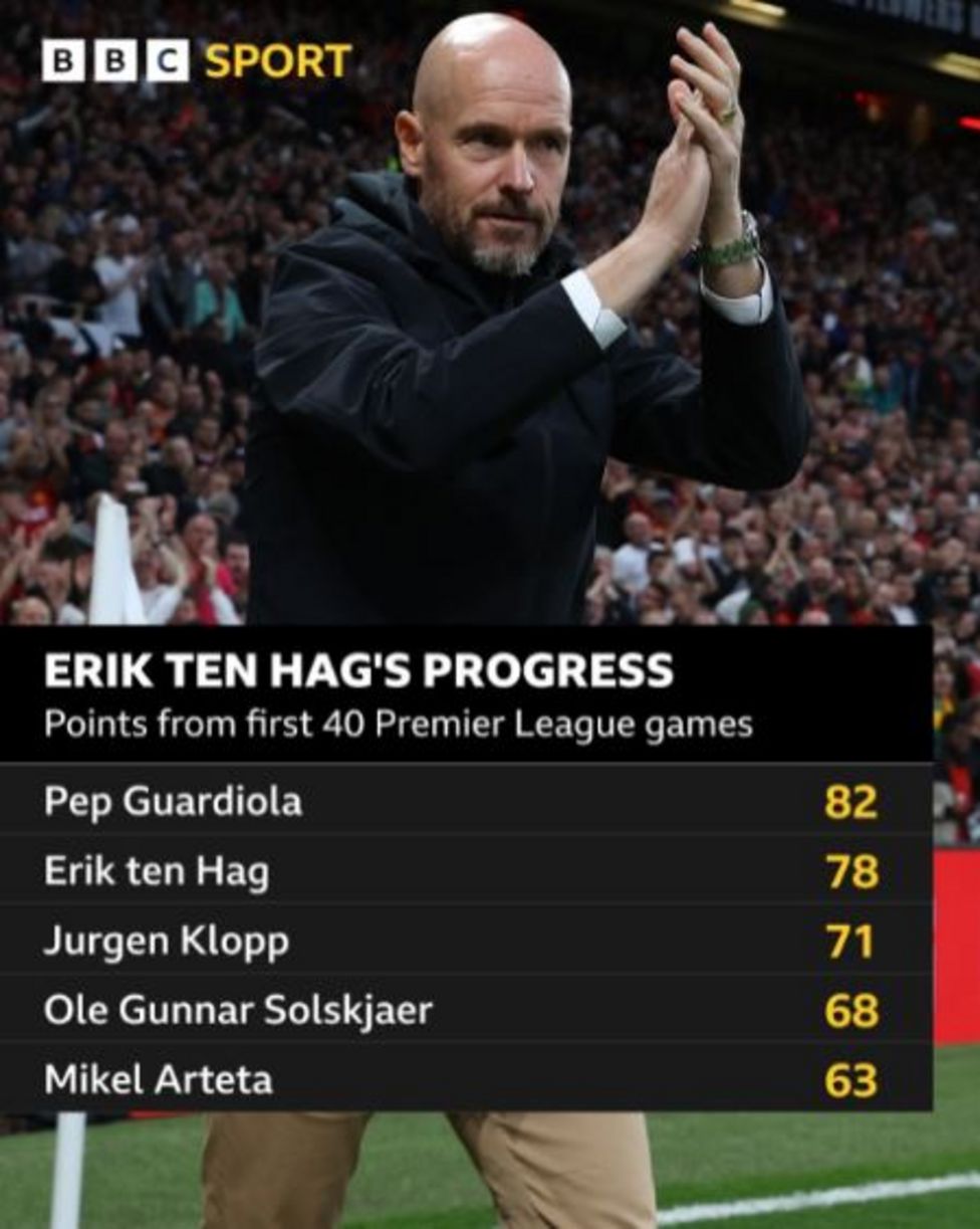 Manchester United: What do you make of Ten Hag's success? - BBC Sport