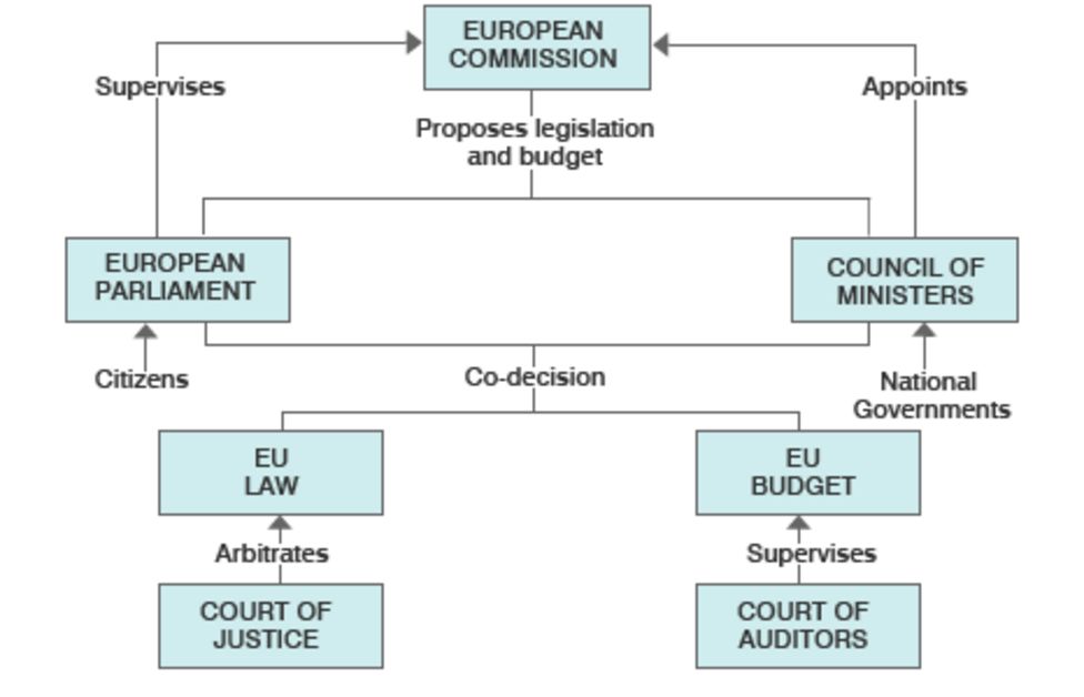 How EU institutions work: Overview - BBC News