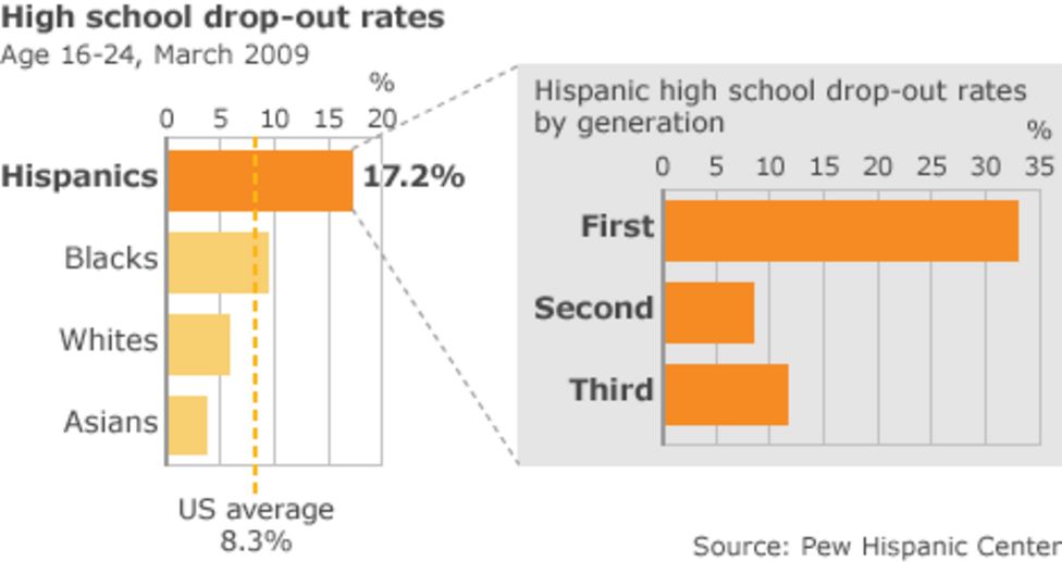 A glance at the future: Second generation Hispanics - BBC News