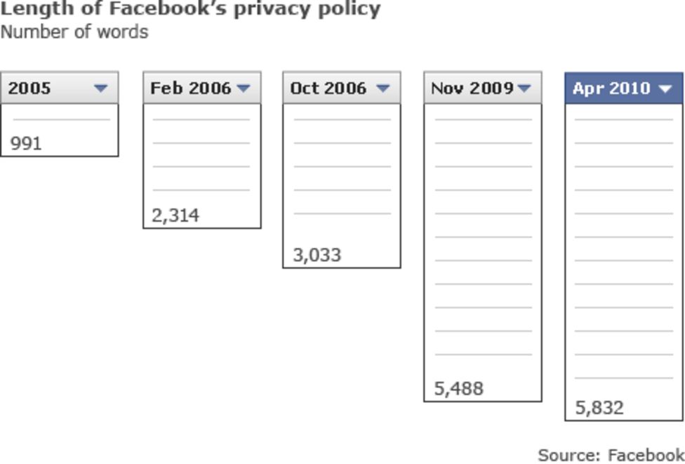 Facebook privacy settings to be made simpler - BBC News
