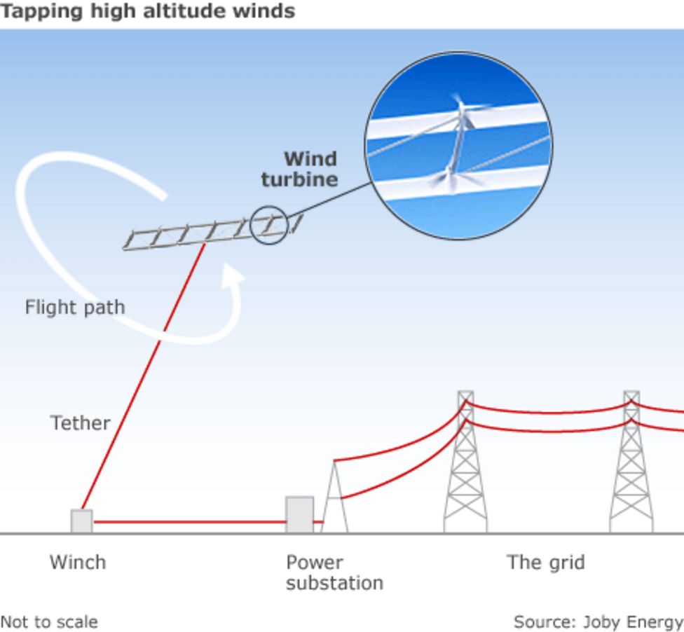 Wind turbines take to the skies - BBC News