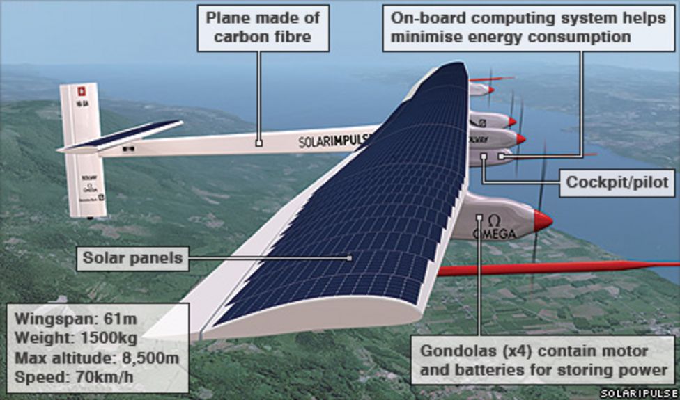 Solar-powered plane lands safely after 26-hour flight - BBC News