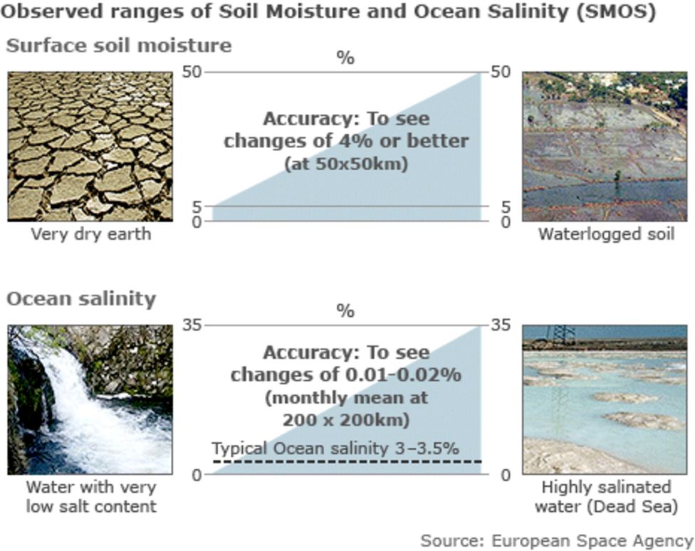 Smos 'space chopper' returns first global maps - BBC News