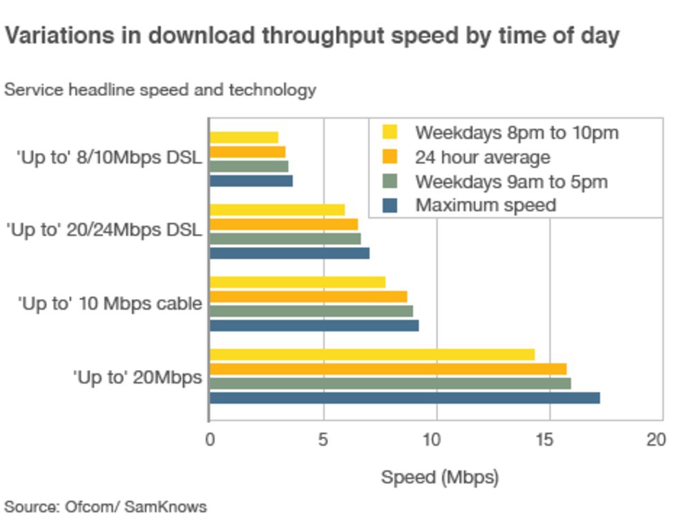 Why does broadband speed vary so much? - BBC News