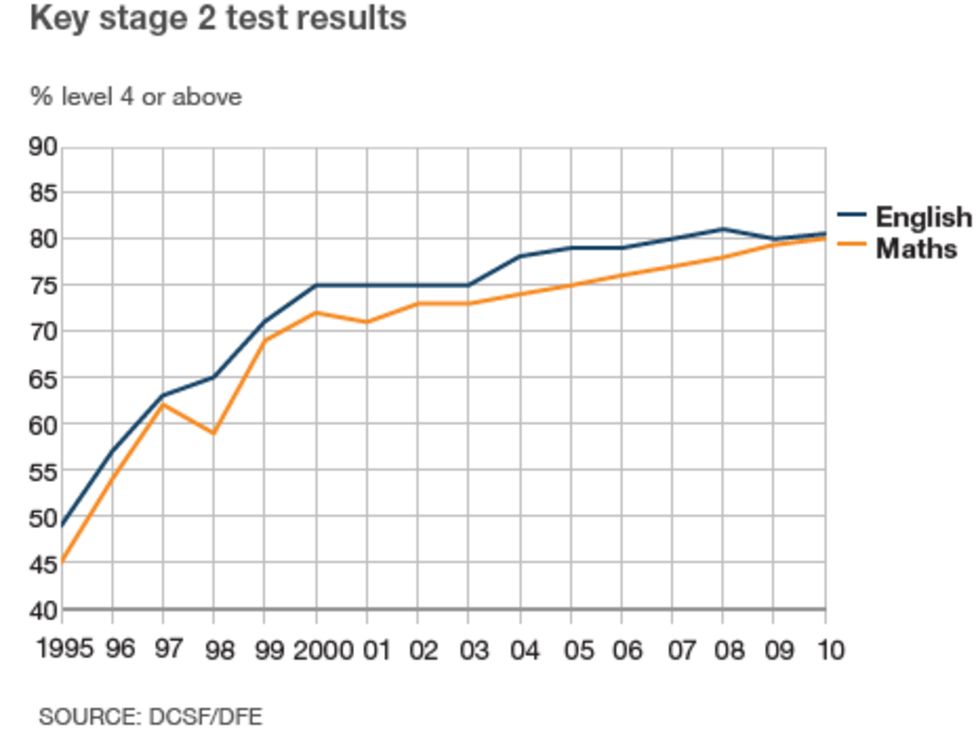 Sats test results show improvement - BBC News