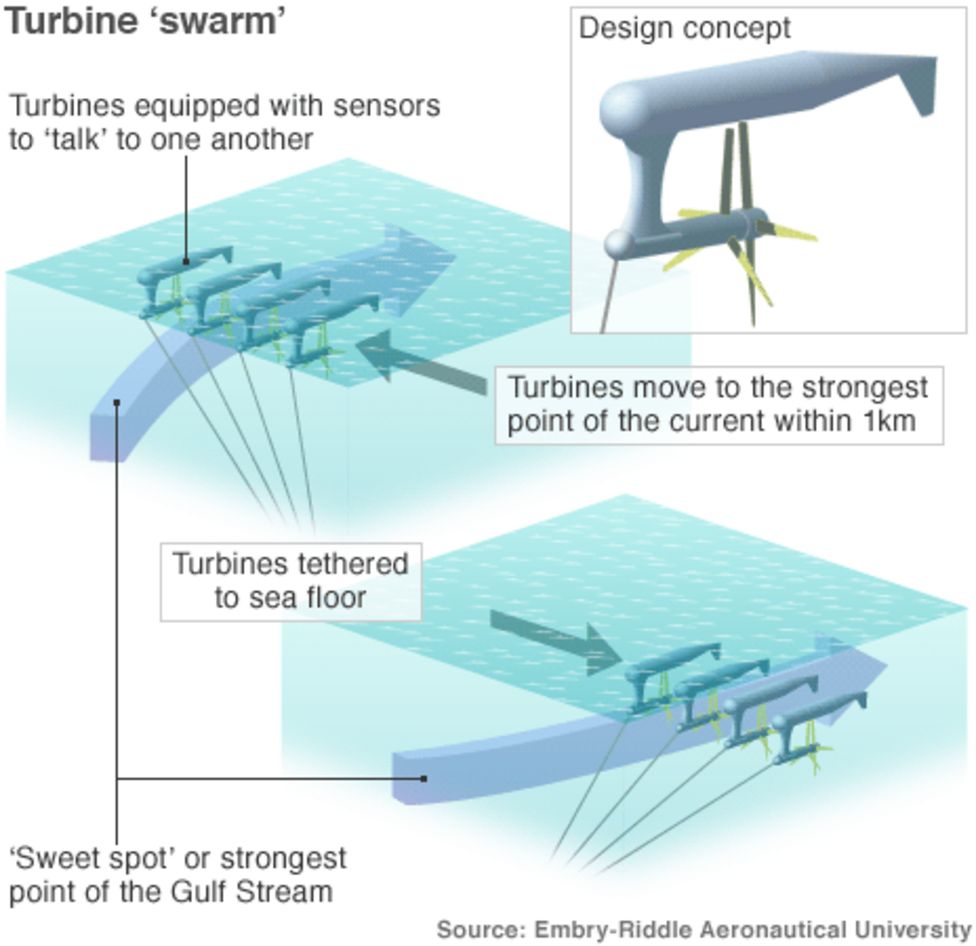 Swarms of marine turbines could 'tap the Gulf Stream' - BBC News