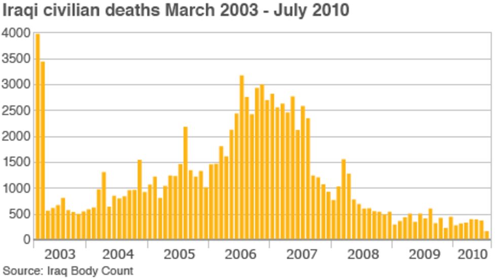 Iraq war in figures - BBC News