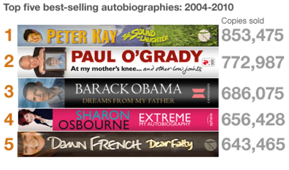 Autobiographies of the rich and famous - BBC News