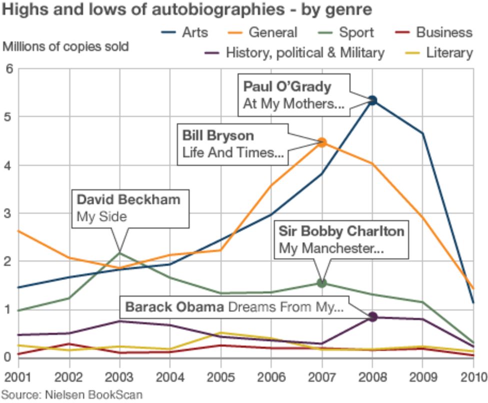 Autobiographies of the rich and famous - BBC News