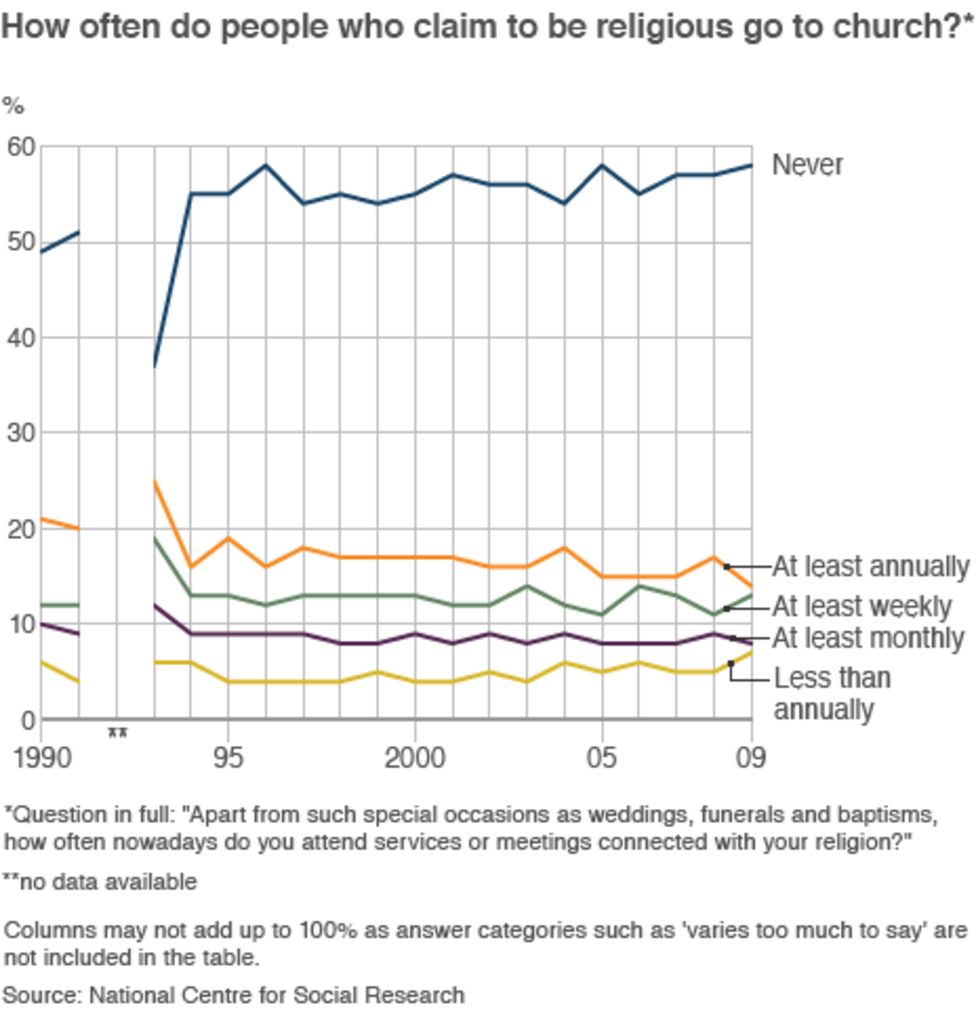How many Catholics are there in Britain? - BBC News