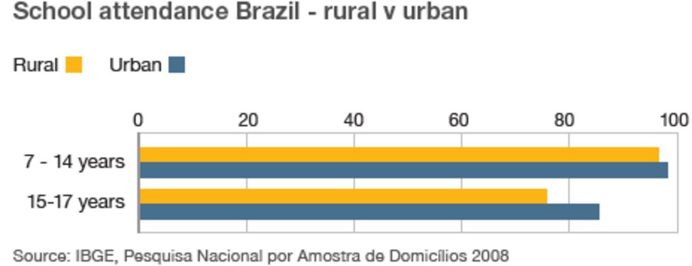 Brazilian elections: Education - BBC News