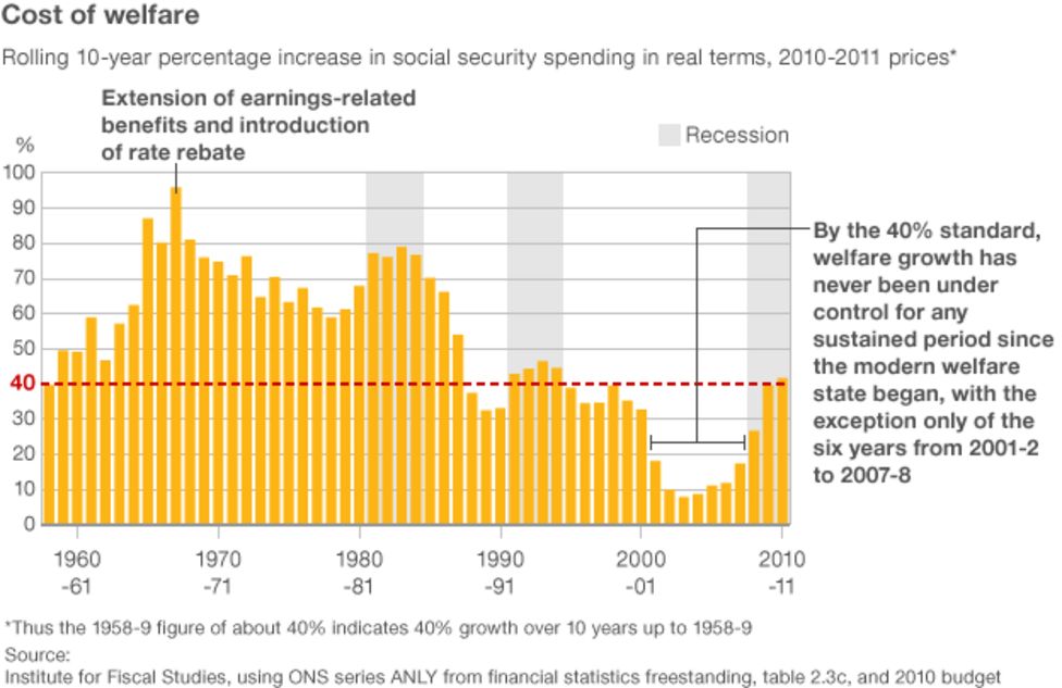 Is welfare spending ever under control? - BBC News