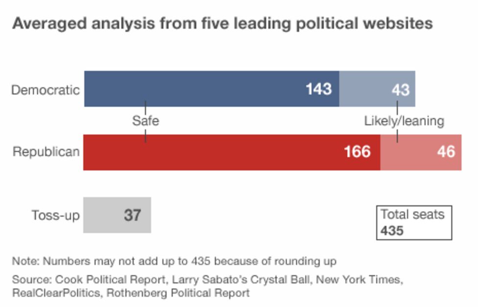 US elections 2010: House races to watch - BBC News