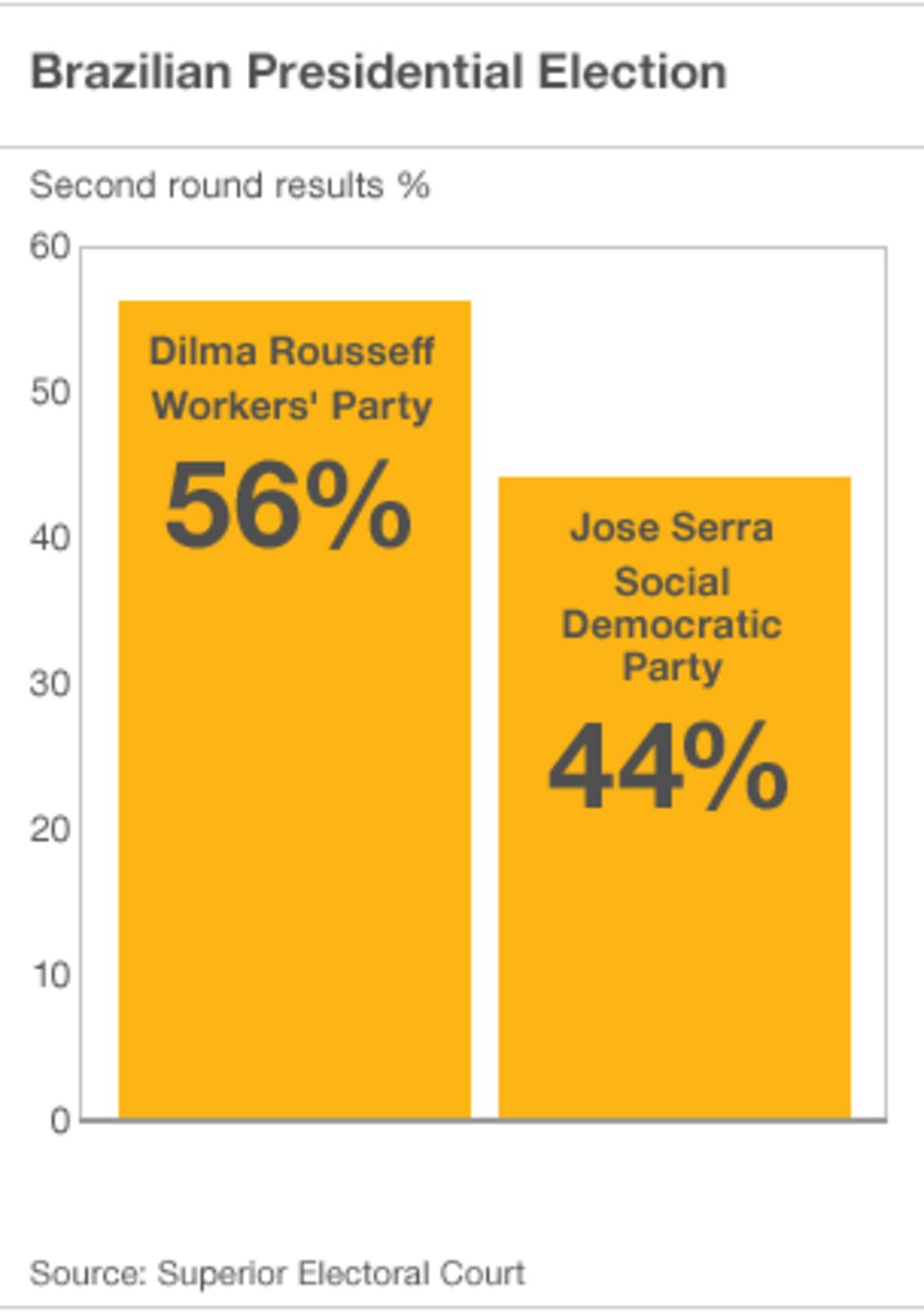 Brazil elects Dilma Rousseff as first female president - BBC News