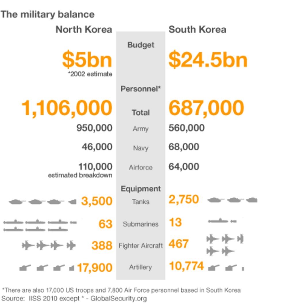 South Korea begins live-fire military drills - BBC News
