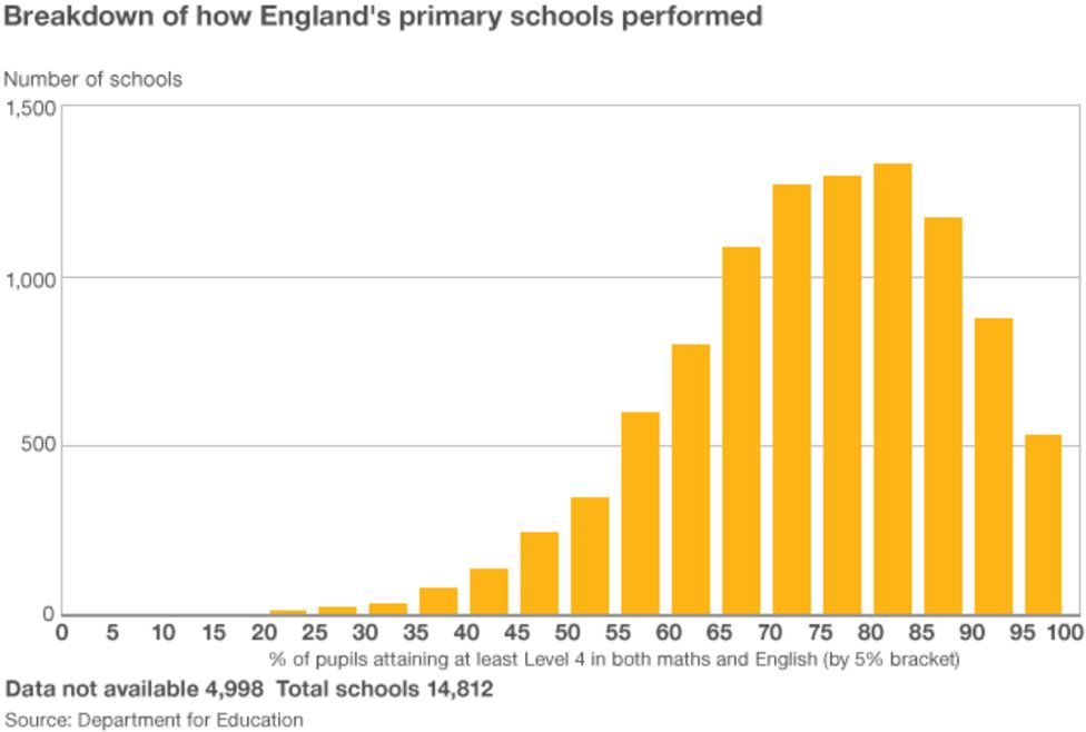 Nearly 1,000 primary schools fail to meet targets - BBC News