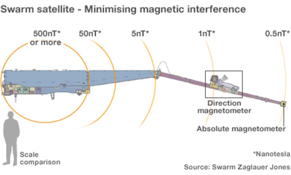 Esa's satellite Swarm launch to map Earth's magnetism - BBC News