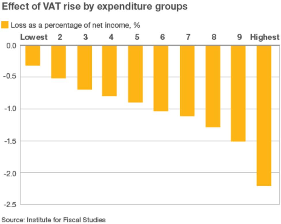Is the VAT increase regressive? - BBC News