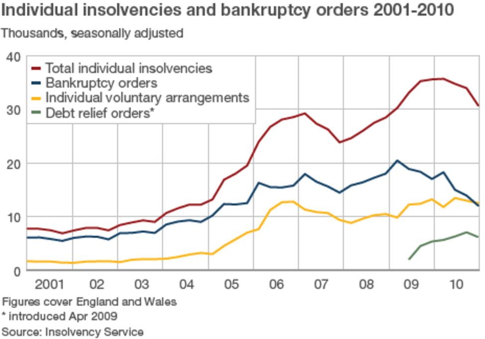 Economy tracker: Repossessions and bankruptcies - BBC News